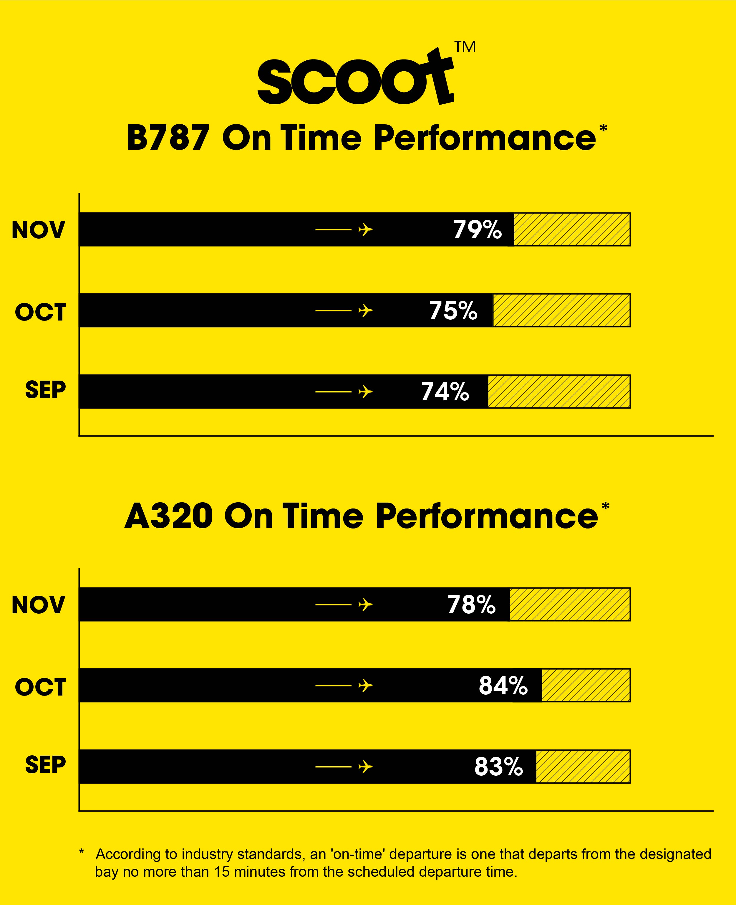 On Time Performance